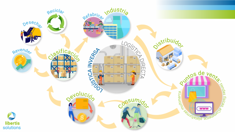 Cómo gestionar la logística inversa - Libertis Solutions