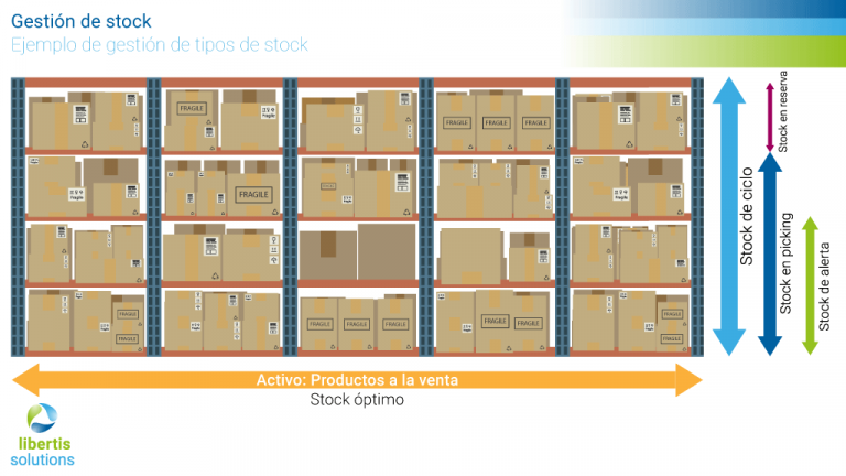 Gestión de stock - Libertis Solutions