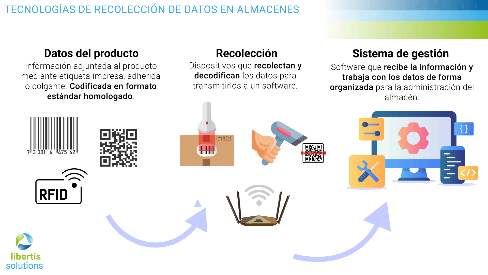 Tecnologías de recolección de datos en almacenes - Libertis Solutions